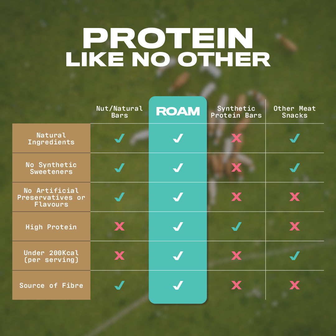 ROAM Taster Pack | Grass-Fed Beef Bars & Bites + Turkey & Pork Bars ...